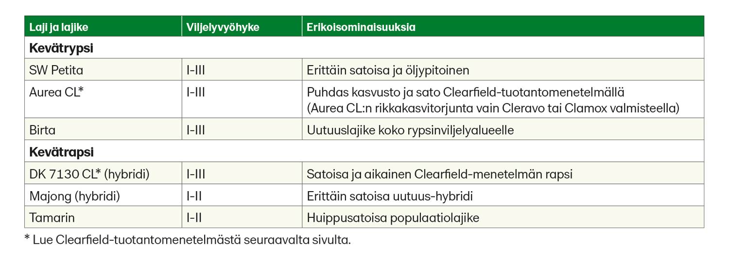 Rypsi ja rapsi | Lantmännen Agro