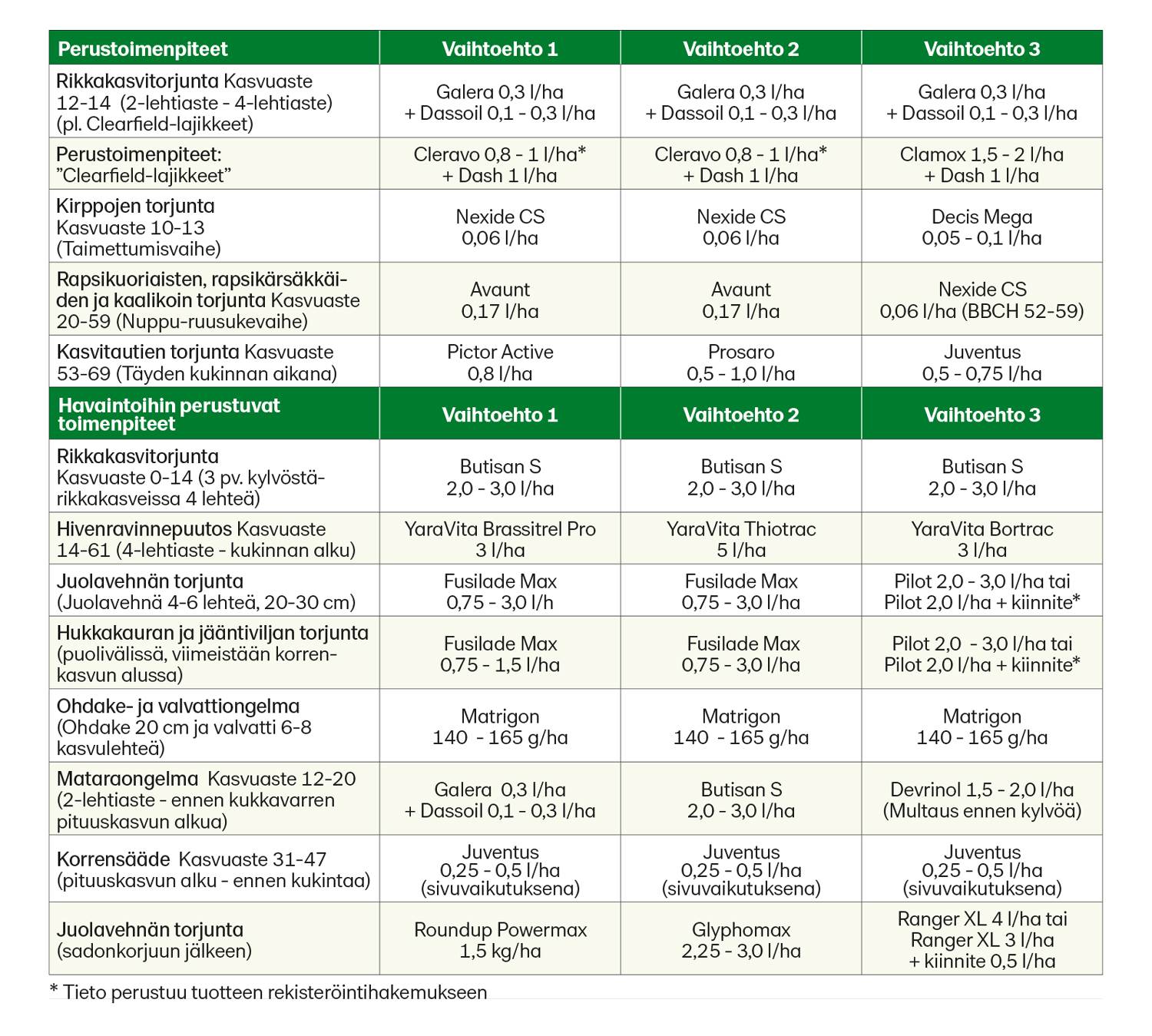Rypsi ja rapsi | Lantmännen Agro